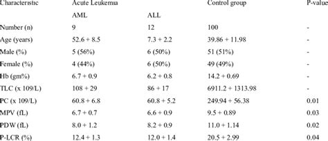 Comparison Of Various Parameters Between The Patients Of Acute Leukemia