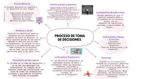 Mapa Mental Proceso De Toma De Decisiones Pdf Toma De Decisiones