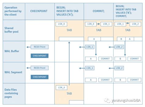 postgresql 的复制和自动故障转移