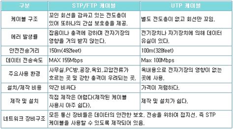 데이터 전송 매체 네이버 블로그