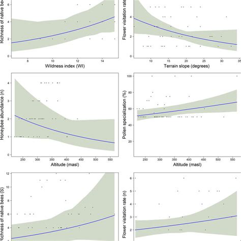 Predictions From Generalized Linear Mixed Effects Model Glmm For The