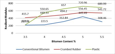 1 It Is Clear From The Graph That Resilient Modulus Of Asphalt Mixture