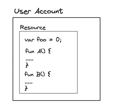 The Power Of Resource Oriented Programming In Flowcadence A Deep Dive Dev Community