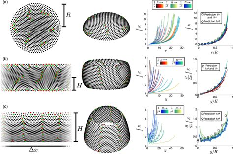 Structures Of Simulated Confined Crystals A Rotationally Symmetric