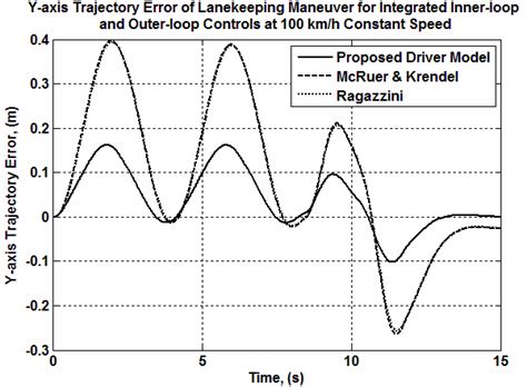 lanekeeping manoeuvre s y axis trajectory error with integrated