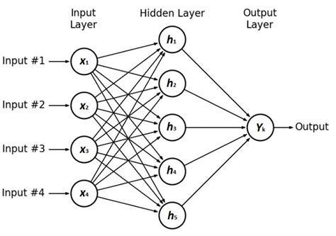 Multilayer Perceptron Model Output Calculation Formula For Output Layer