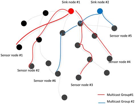 Sensors Free Full Text Utilizing Joint Routing And Capacity Assignment Algorithms To Achieve
