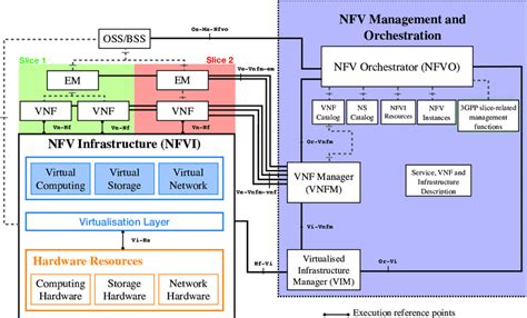 Etsi Nfv Mano Architecture Highlighting Slices Reference Points And Download Scientific