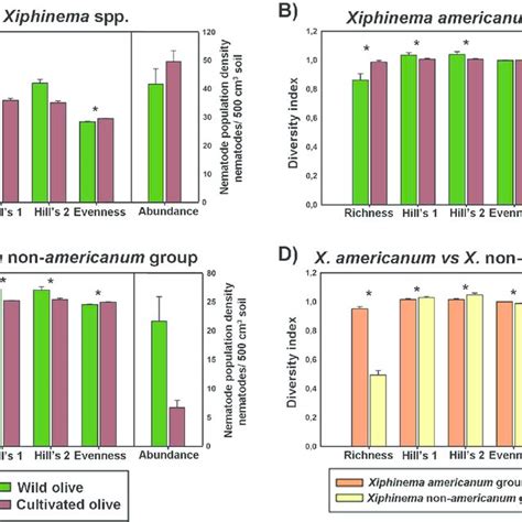 Summary Barplot Of Nematode Abundance Richness Hills Diversity