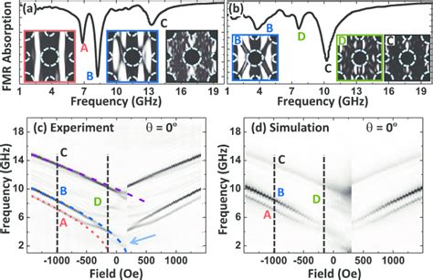 Color Online The Simulated Fmr Spectra Of The Engineered Antidot Download Scientific Diagram