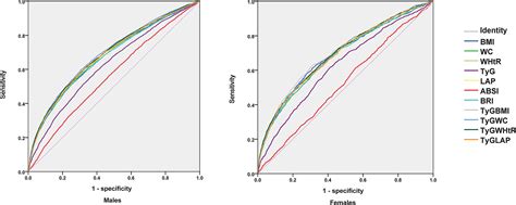 Frontiers Association Of Obesity Triglyceride Glucose And Its Derivatives Index With Risk Of