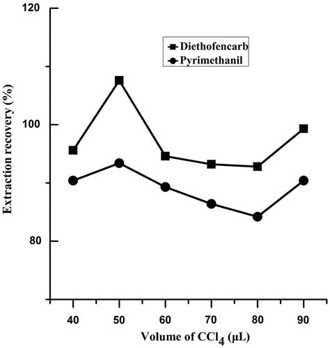 Effect Of The Volume Of Extraction Solvent Ccl 4 On The Enrichment