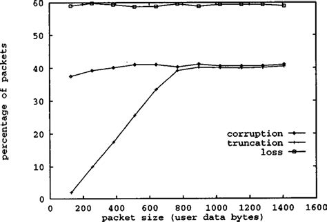 Packet Injury As A Function Of Packet Length The Cordless Phone Is On Download Scientific