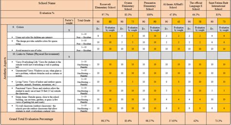 18 Aesthetic Aspects Evaluation Analysis Download Table