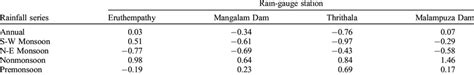 Mann Kendall Analysis For Annual And Seasonal Rainfall Download Table
