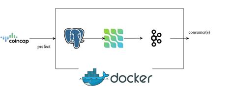 Thonne Twange On Linkedin Dataengineering Etl Dataprocessing Debezium Python Datapipeline