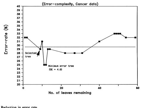 The Standard Error Of The Mis Classification Rate Assuming