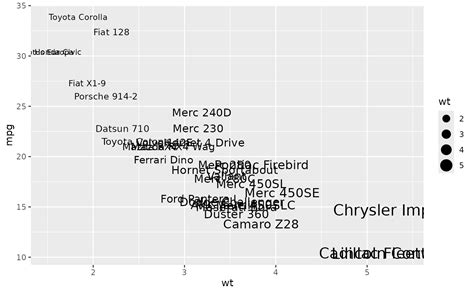 Text — Geomlabel • Ggplot2