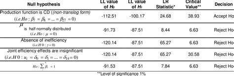 Generalized Likelihood Ratio Test Of Hypotheses For Parameters Of Spf