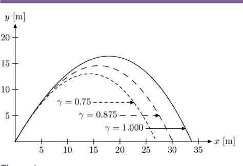 Figure 1 From Two Dimensional Fractional Projectile Motion In A Resisting Medium Semantic Scholar