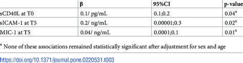 simple regression analysis with imt at t5 as dependent variable and