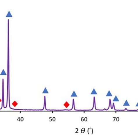 Bar Graph Showing The Elongation Of Zirconium Sintered Materials