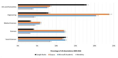 The Proportion Of Uk Doctoral Dissertations 2009 2018 With At Least Download Scientific