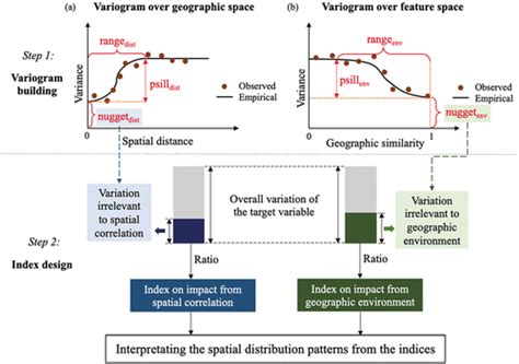 Full Article Spatial Distribution Pattern Analysis Using Variograms