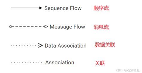 Javaee 工作流 Activiti7 框架学习笔记java Activiti Csdn博客