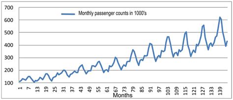 A Hybrid Forecasting Structure Based On Arima And Artificial Neural Network Models
