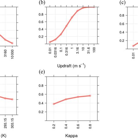 ccn activation look up table activated fraction in response to a ccn