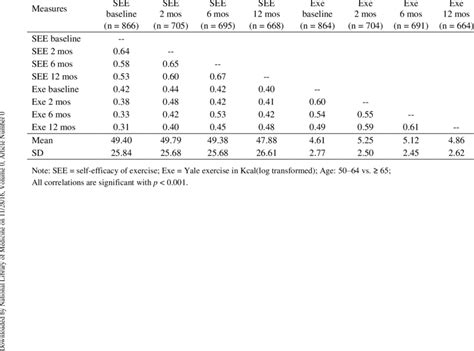 Correlation Coefficients And Descriptive Statistics Among See And