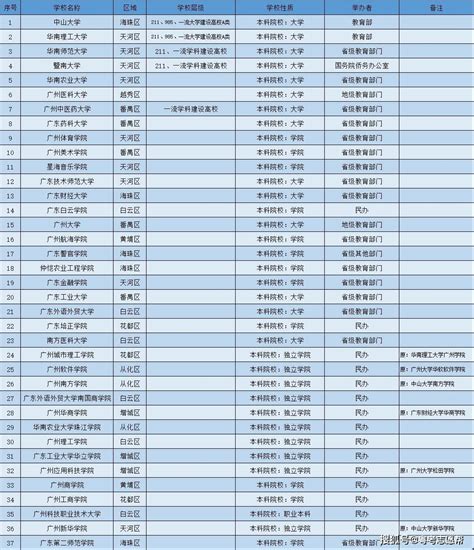 广州高校区域分布，你了解哪个区高校最多吗？大学城