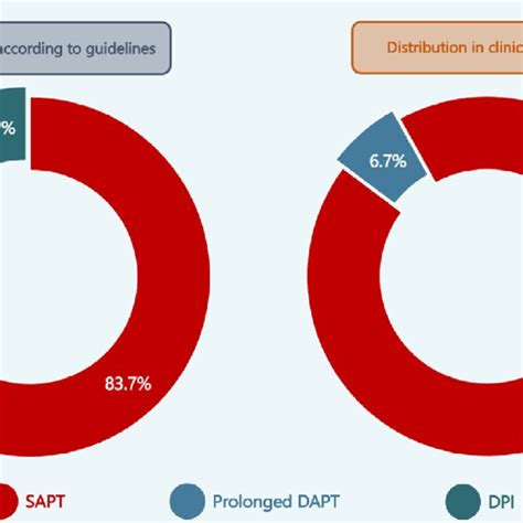 Patient Distribution Across Different Antithrombotic Strategies Download Scientific Diagram