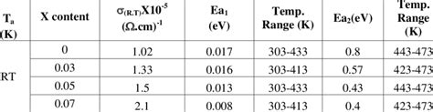 Rt Parameters For Films With Different X Content At Rt Download