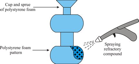 Manufacturing Processes I