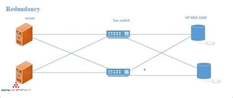 Redundancy In Networks Ensuring High Availability And Fault Tolerance [updated October 2025 ]
