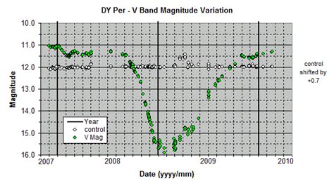 Davids Astronomy Eruptive Variable Stars