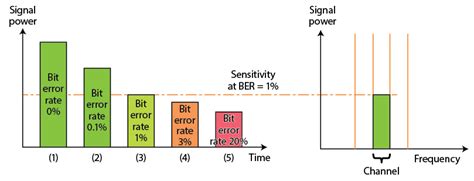 Interference Rejection Capability