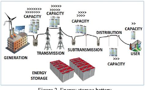 Figure 2 From Demand Response Systems For Integrating Energy Storage Batteries For Residential
