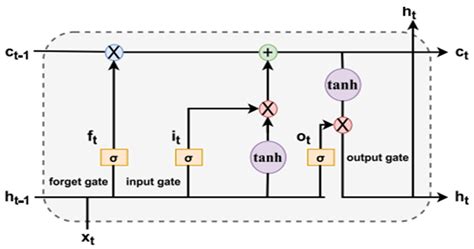 Jsan Free Full Text A Hierarchical Deep Learning Based Intrusion
