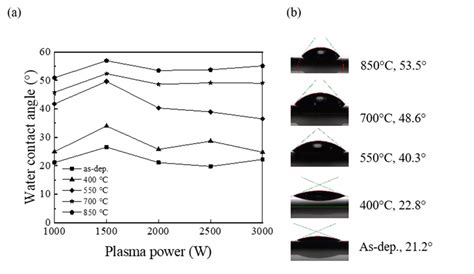 A Wca For The Rp Ald Sio2 Films With Various Plasma Powers At Download Scientific Diagram