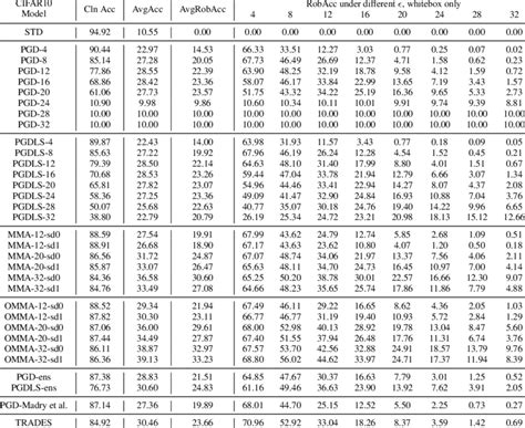 Accuracies Of Models Trained On Cifar10 With ∞ Norm Constrained