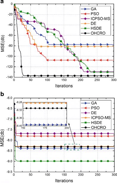 convergence behaviors of different algorithms for example i a case