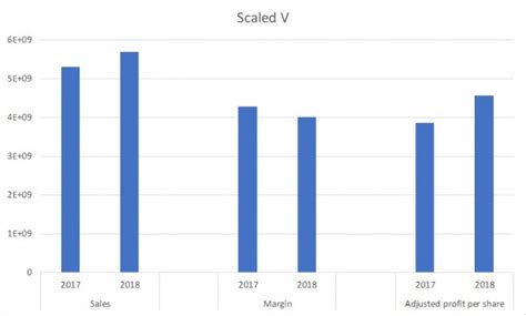 Lining Up Related Column Graphs At The Horizontal Axis Think Outside The Slide