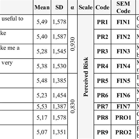 Mean Standard Deviation And Cronbachs Alpha Values Of Variables Of