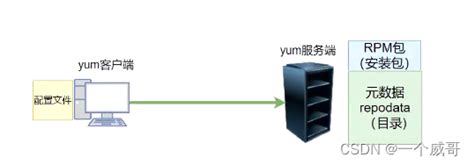 Yum仓库 Ew帮帮网