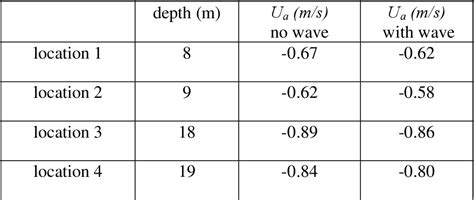 Table 1 From Hydrodynamic Model With Wave Current Interaction In