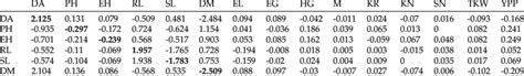 Phenotypic Path Coefficient Analysis Showing Direct And Indirect