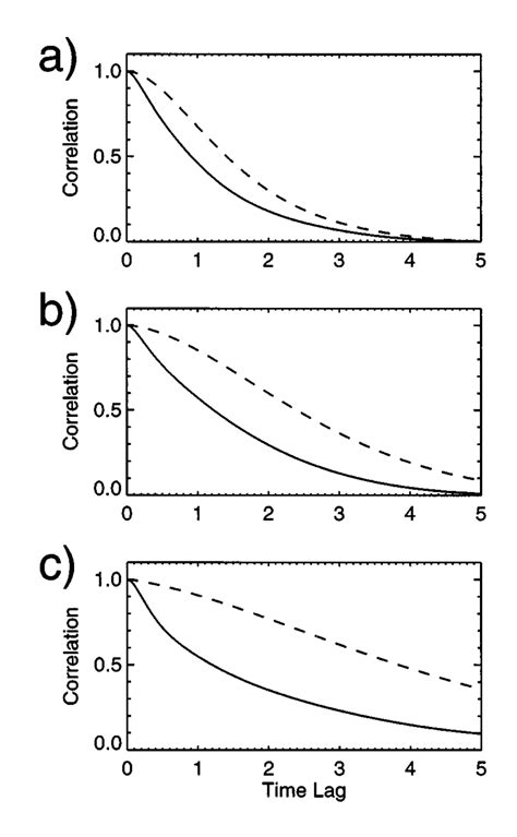 Lagrangian Velocity Autocorrelation Functions For Electrons Solid Line Download Scientific